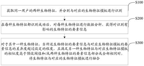 Multi Modal Biological Feature Fusion Method And Device Storage Medium And Equipment Eureka