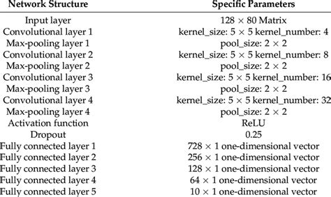 The Network Structure And Specific Parameters Of Cnn Download Scientific Diagram