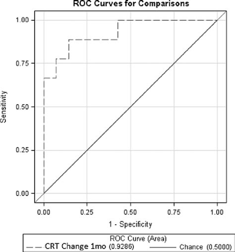 Nonparametric Receiver Operating Characteristic Roc Curve Plotting 1 Download Scientific
