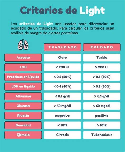 Criterios De Light Diferenciar Exudado Trasudado Javier Rios Udocz