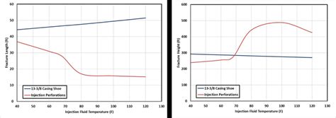 Shows The Effect Of Injection Fluid Temperature On Fracture Half Length Download Scientific