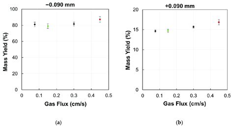 Mass Yield To Overflow Product As A Function Of Gas Flux For The Download Scientific Diagram
