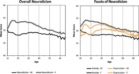 Sex Differences In Neuroticism By Age In A Large English Speaking Download Scientific Diagram