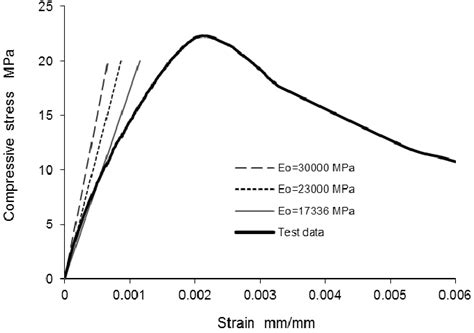 Fig Ure 7 Initial Tangent Modulus Estimation At The Origin For A