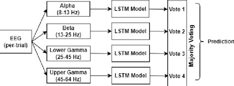 Figure 4 From Csp Lstm Based Emotion Recognition From Eeg Signals Semantic Scholar