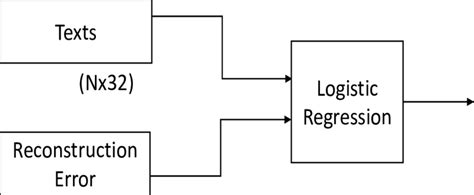 Outlier Detector In Fig 4 The Overall Architecture Of The Model Is Download Scientific Diagram