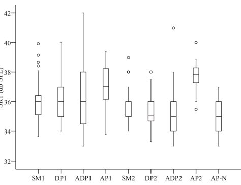 Speech Recognition Thresholds As Measured With Different Procedures Download Scientific