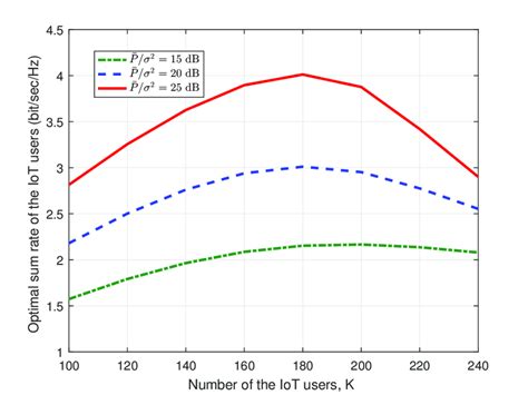Optimal Sum Rate Of The Iot Users Vs The Number Of The Iot Users Download Scientific Diagram