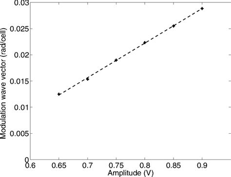 Ariation Of The Modulation Wave Vector With The Amplitude For A Driving