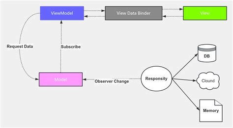 Mvvm架构 流程图模板processon思维导图、流程图