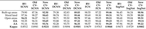 Table 6 From A New Architecture Of A Complex Valued Convolutional Neural Network For Polsar