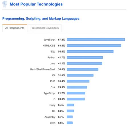What Is Javascript And Why Did It Get So Popular Debugeverything