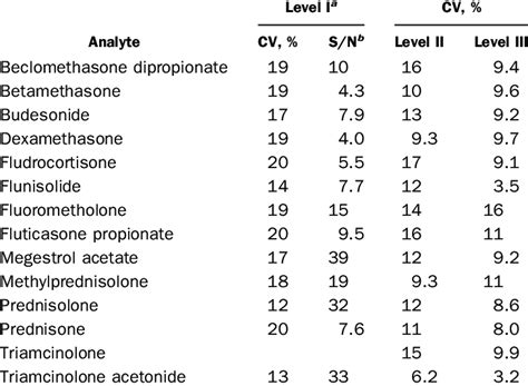 Interassay Precision Download Table
