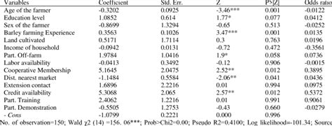 The Maximum Likelihood Estimates Of The Logit Model Download