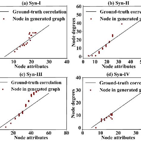 Relation Visualizations Between Node Attributes And Node Degrees For