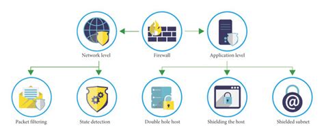 Network Information Security Diagram Download Scientific Diagram