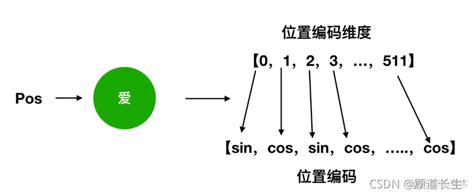 【初理解】transformer中的positional Encoding51cto博客transformer原理解析