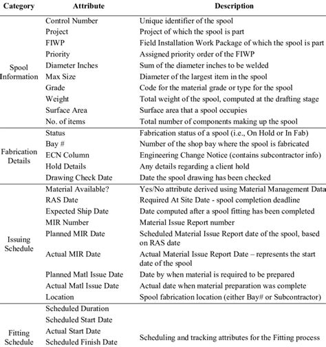 Initial Dataset Attributes Column Headers Download Scientific Diagram