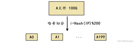 海量数据处理面试题 Csdn博客