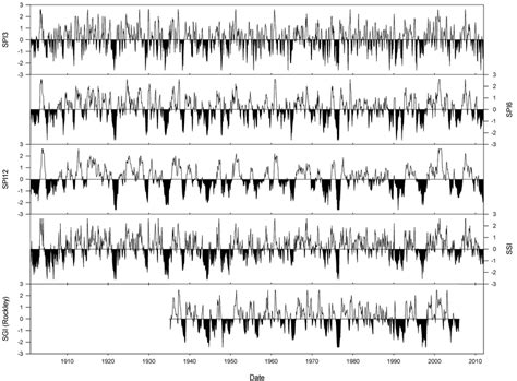 SPI SSI And SGI Series For The Thames Where The First Three Are Based Download Scientific