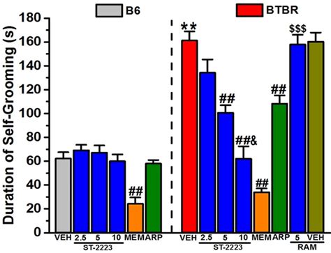 st 2223 treatment mitigates spontaneous self grooming behavior in btbr