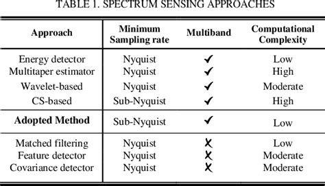 Table 1 From Reliable Sub Nyquist Wideband Spectrum Sensing Based On Randomised Sampling