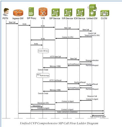 Technote On Vvb 116 Messge Flow With Comprehensive Call Flow Cisco