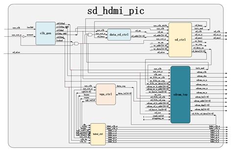 16 基于sd卡的hdmi图像显示 — 野火 Fpga Verilog开发实战指南——基于altera Ep4ce10 征途pro开发板 文档