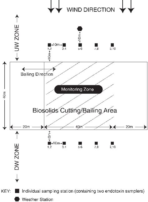Sampling Station Orientation For Both Control And Applica­ Tion Fields