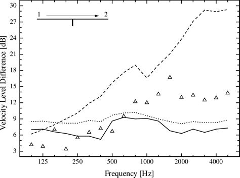 Figure 14 From Structure Borne Sound Transmission In Rib Stiffened