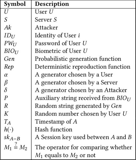 Table 1 From A Biometric Smart Card Based Remote User Authentication