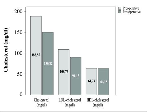 Cholesterol Total LDL Cholesterol And HDL Cholesterol Mg Dl Download Scientific Diagram