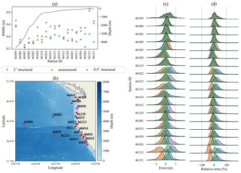 Gmd Unstructured Global To Coastal Wave Modeling For The Energy Exascale Earth System Model