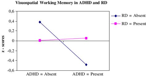 Visuospatial Wm As Assessed With Block Sequence In The Adhd Adhd Rd Download Scientific
