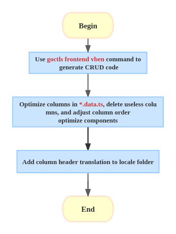 Development Process Simple Admin