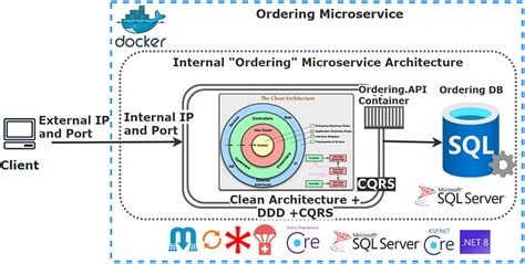 Net 8 Microservices Ddd Cqrs Verticalclean Architecture Trungtqcom