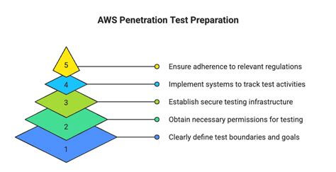 Aws Penetration Testing A Complete Guide To Secure Your Cloud