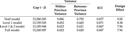 The Gap Value Variance And ICC Value Of Models Download Scientific Diagram