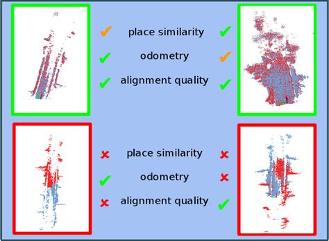 Figure 1 From Towards Introspective Loop Closure In 4d Radar Slam Semantic Scholar