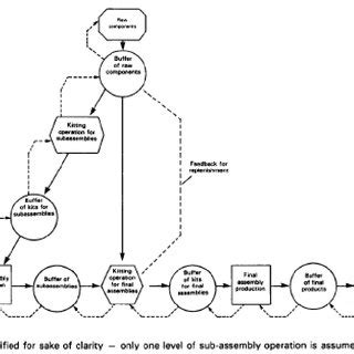 The Pull Mode Of Operation With Feedback For Parts Replenishment Download Scientific Diagram
