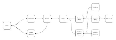 Partial Response On Rest Endpoints By Burak Bagatarhan Trendyol Tech Medium