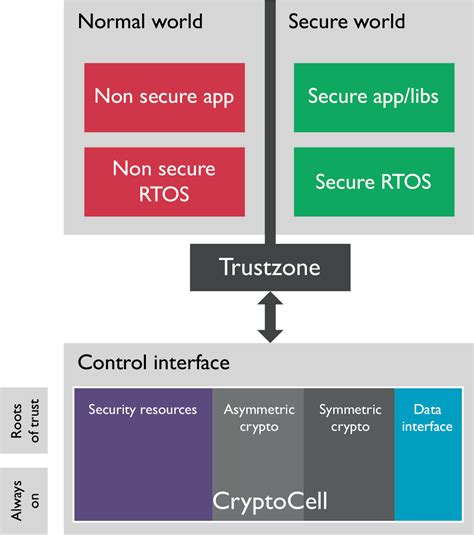 Products Trustzone Cryptocell Arm