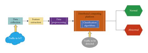 distributed intrusion detection procedure using intelligent