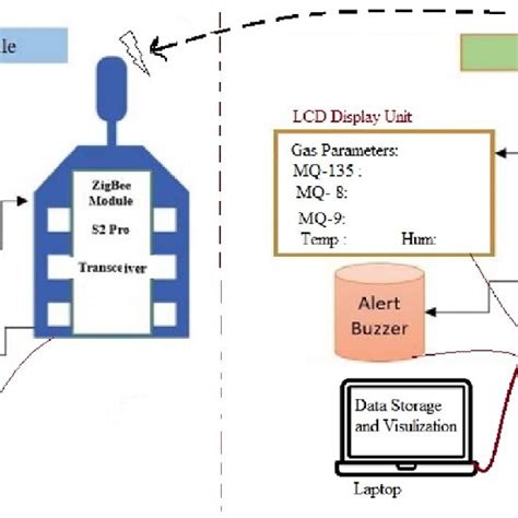 framework of the developed zigbee based system download scientific diagram