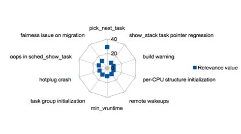 Top Types Of Kernel Scheduling Issues Download Scientific Diagram