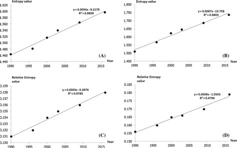 Trend Of Entropy And Relative Entropy Values Over The Periods 1990 2016 Download Scientific