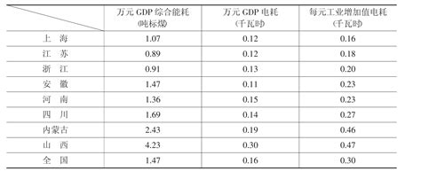 长三角地区的能源效率及其比较 挂云帆