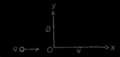 if a positively charged particle is moving as shown in the figure then i