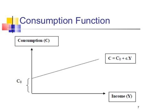 Consumption Saving And Investment Function