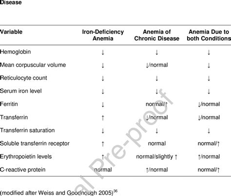 Laboratory Characteristics Of Iron Deficiency Anemia And Anemia Of Chronic Download Scientific